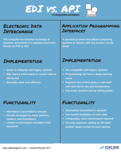 The Truth About EDI vs. API in Transportation - Zipline Logistics