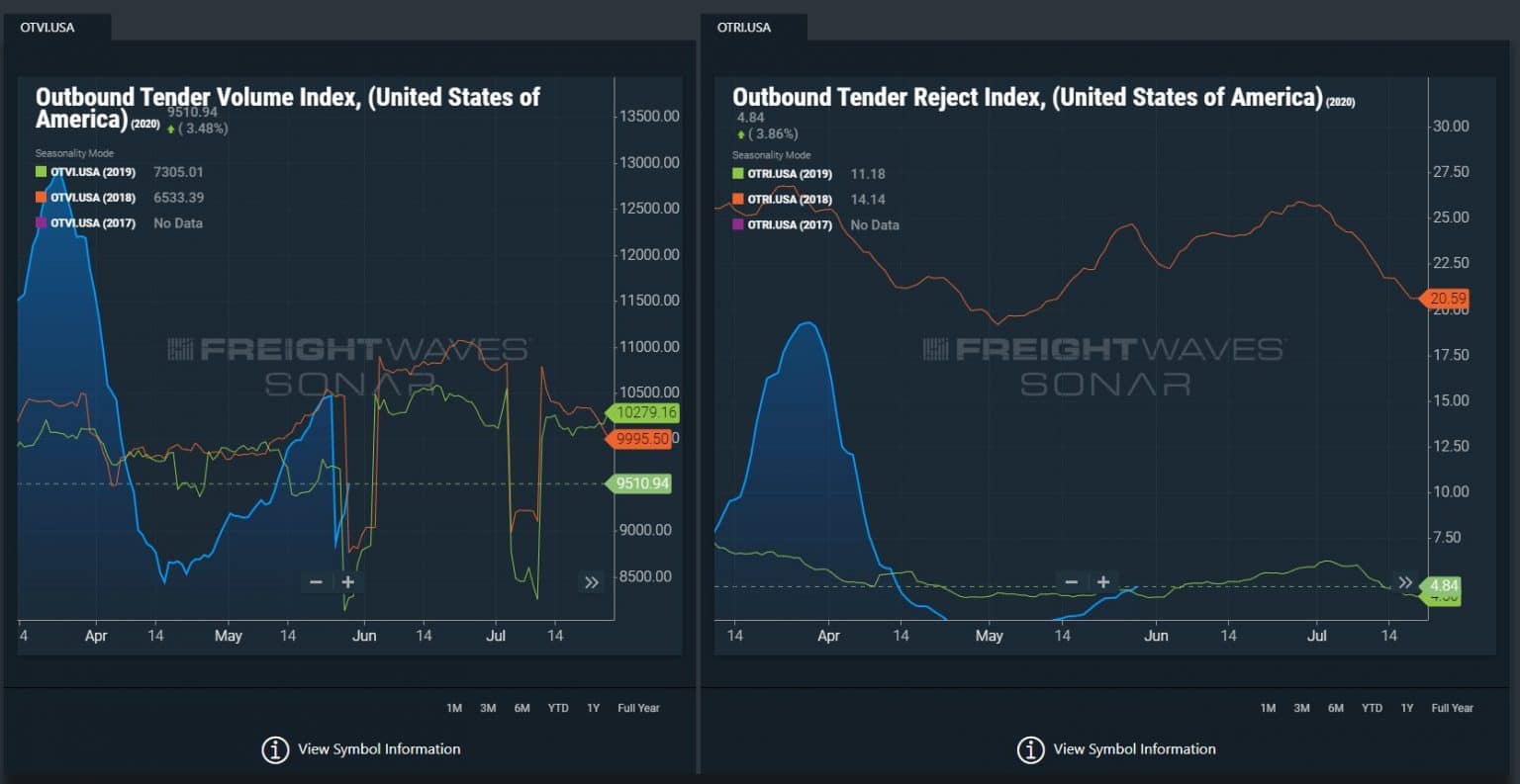 Outbound Volume Booming After Countrywide Reopening
