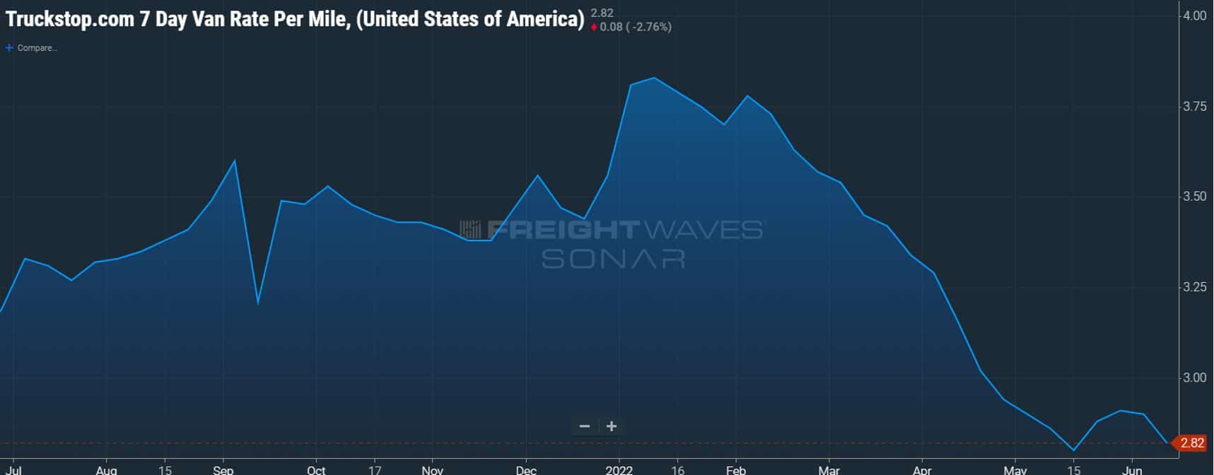 Freight Market Update and Q3 Outlook - Zipline Logistics