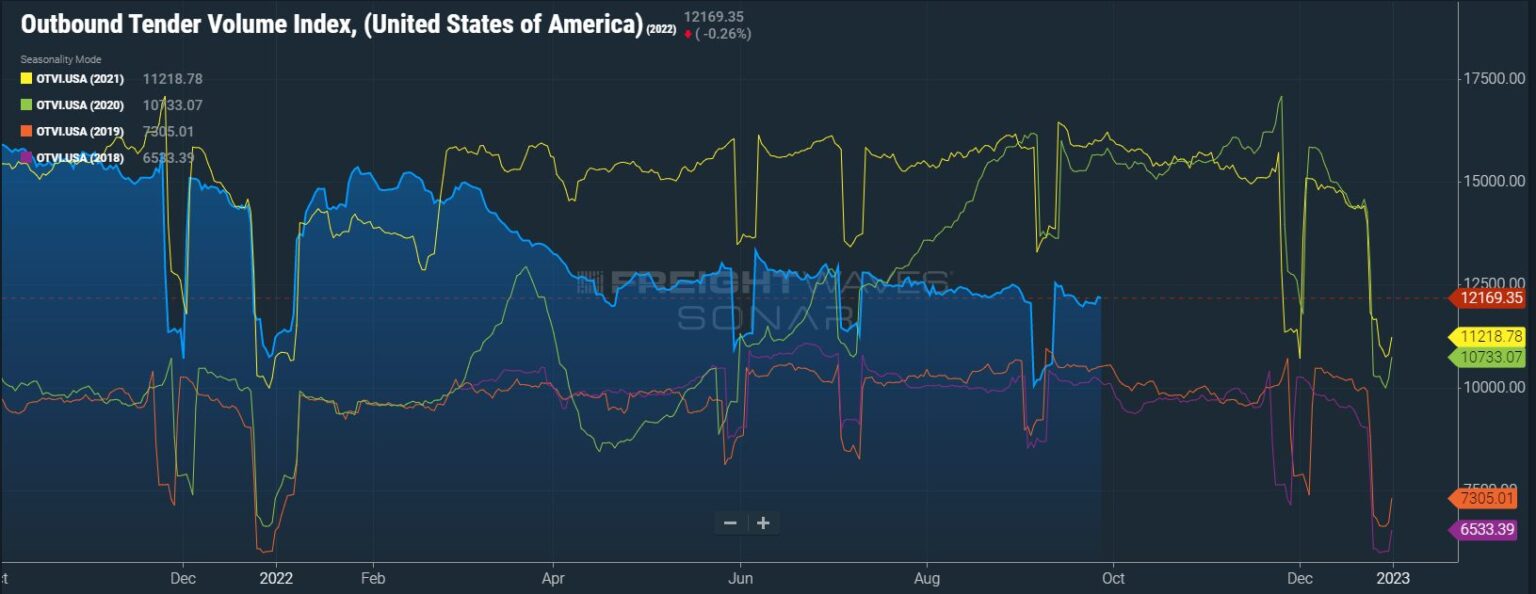 Freight Market Update and Q4 Outlook - Zipline Logistics